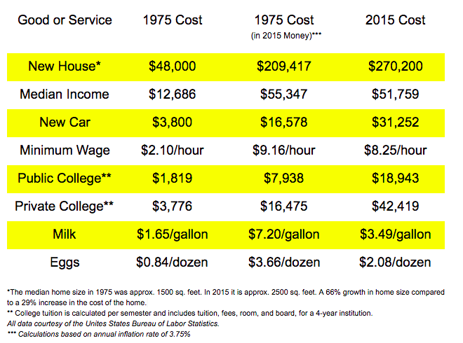 Cost of Living in the United States 1975 vs. 2015 | Sharkey, Howes ...