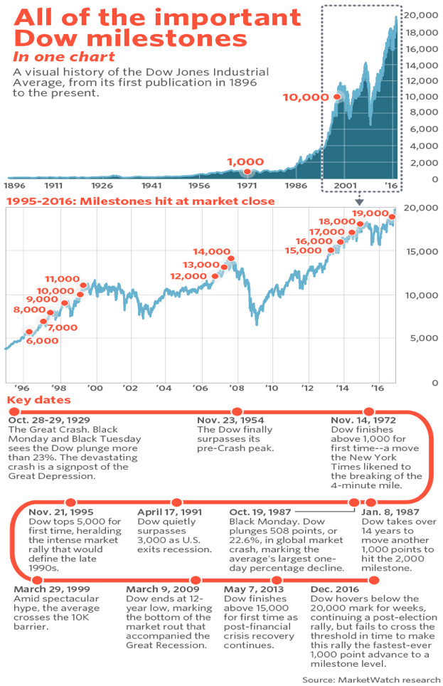 Dow 20,000 and the History of the Dow’s Milestones | Sharkey, Howes ...
